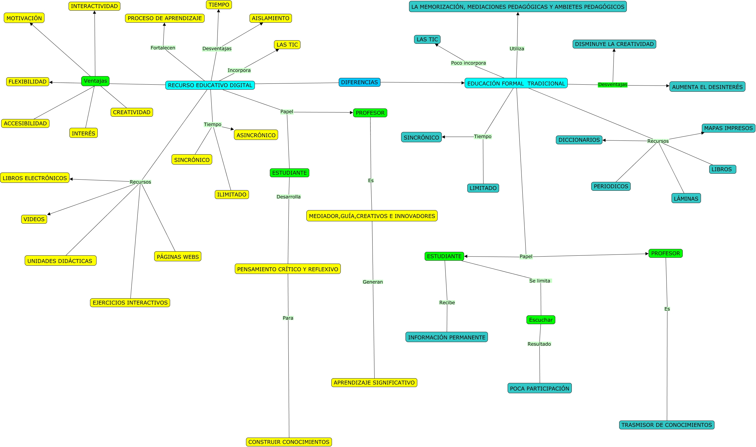 RECURSOS EDUCATIVOS DIGITALES vs EDUCACIÓN FORMAL TRADICIONAL
